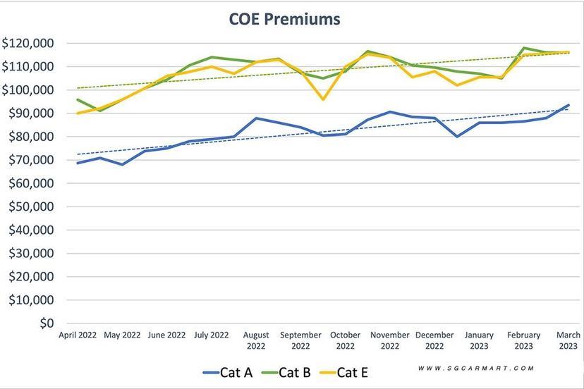 March 2023: COE supply projected to fall uniformly, even as Cat A, B ...