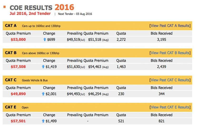 COE premiums continue to increase as demand holds steady - Sgcarmart
