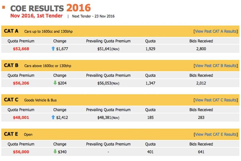 Cat A COE premiums rise while Cat B and E dip slightly - Sgcarmart