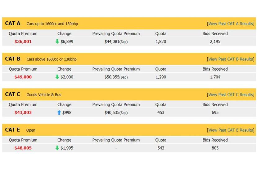 Drop in COE price revs up interest in smaller cars - Sgcarmart