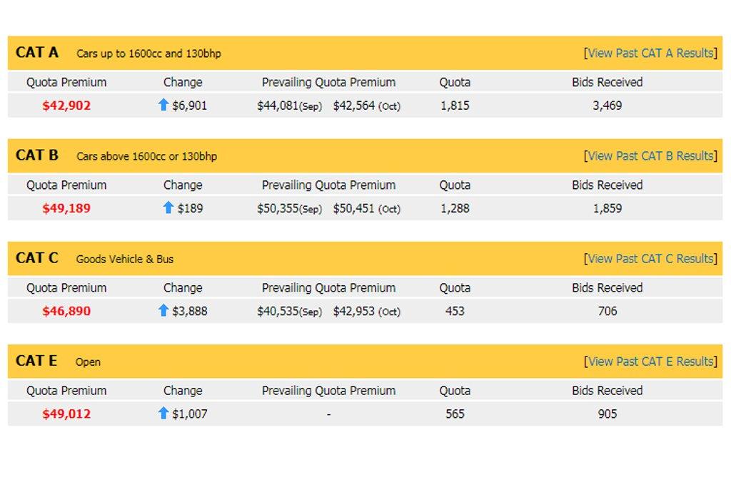 COE premiums rise across the board following record-low Cat A prices ...