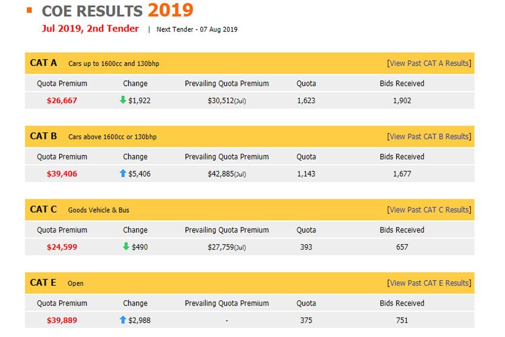 Slight decrease for Cat A while Cat B and E increase - Sgcarmart