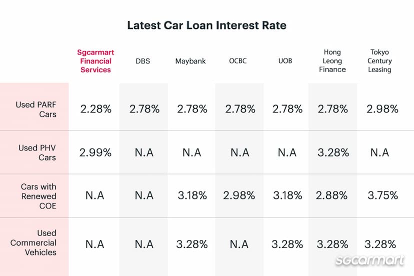 How will rising interest rates affect drivers in Singapore? - Sgcarmart