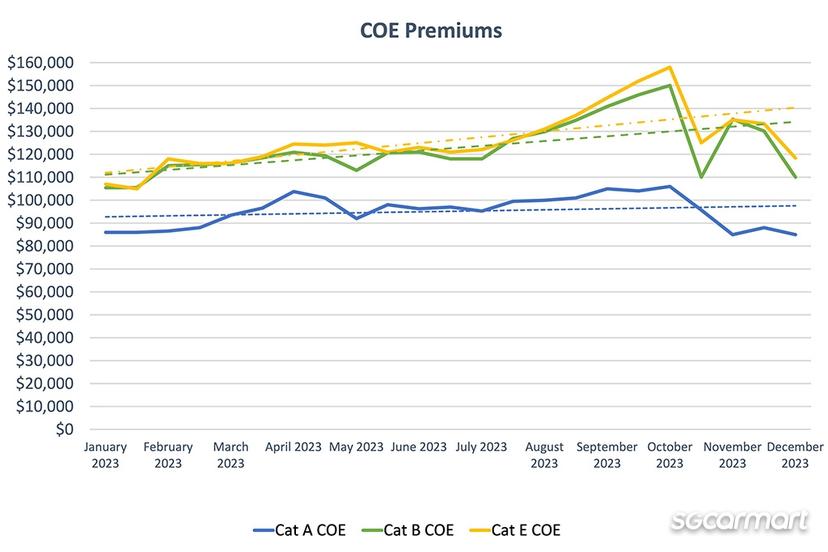 COE Analysis Jan '24: We don't know how to forecast anymore - Sgcarmart