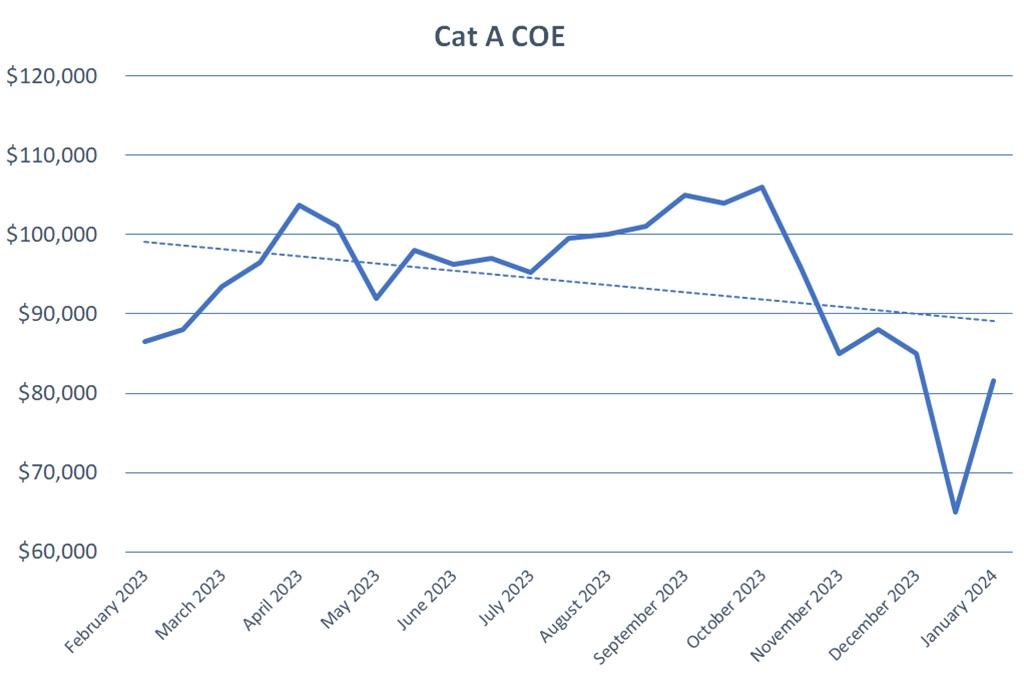 COE Results Jan 2024 2nd Bidding: Up across the board! - Sgcarmart
