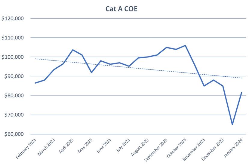 COE Results Jan 2024 2nd Bidding: Up across the board! - Sgcarmart