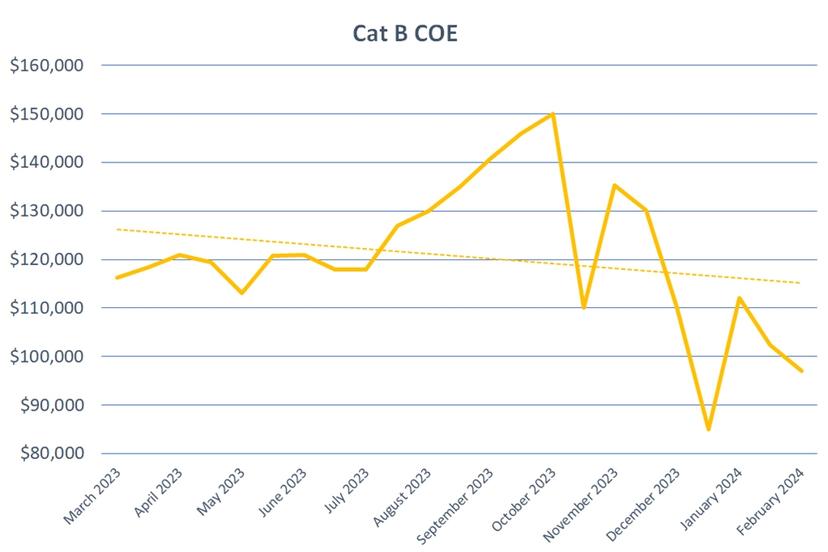 COE Results Feb 2024 2nd Bidding: Still heading downwards! - Sgcarmart