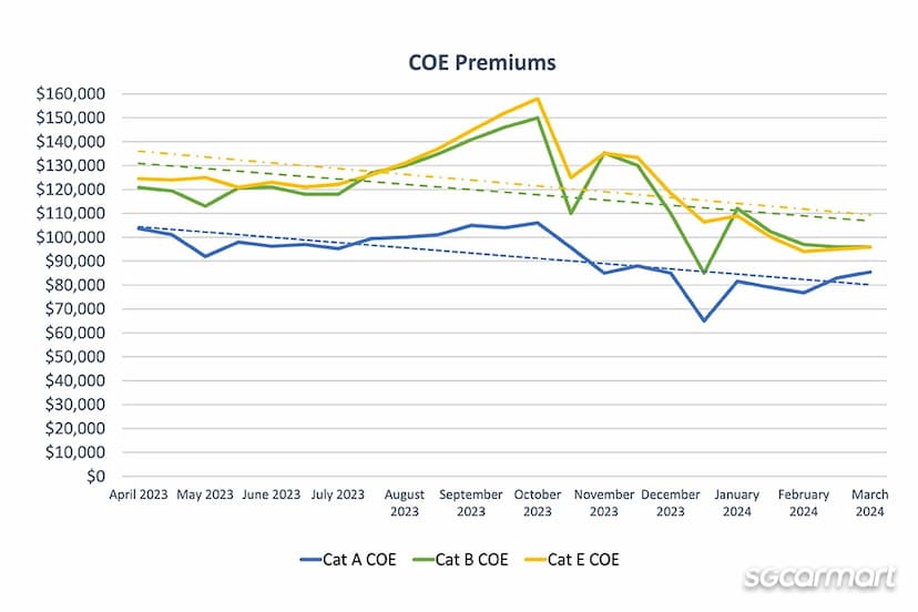 COE Analysis Apr '24: Every category is finally below $100k - Sgcarmart
